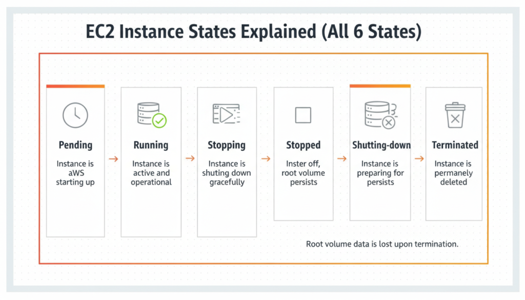 Does a Stopped EC2 Instance Cost Money? Full AWS Cost Guide